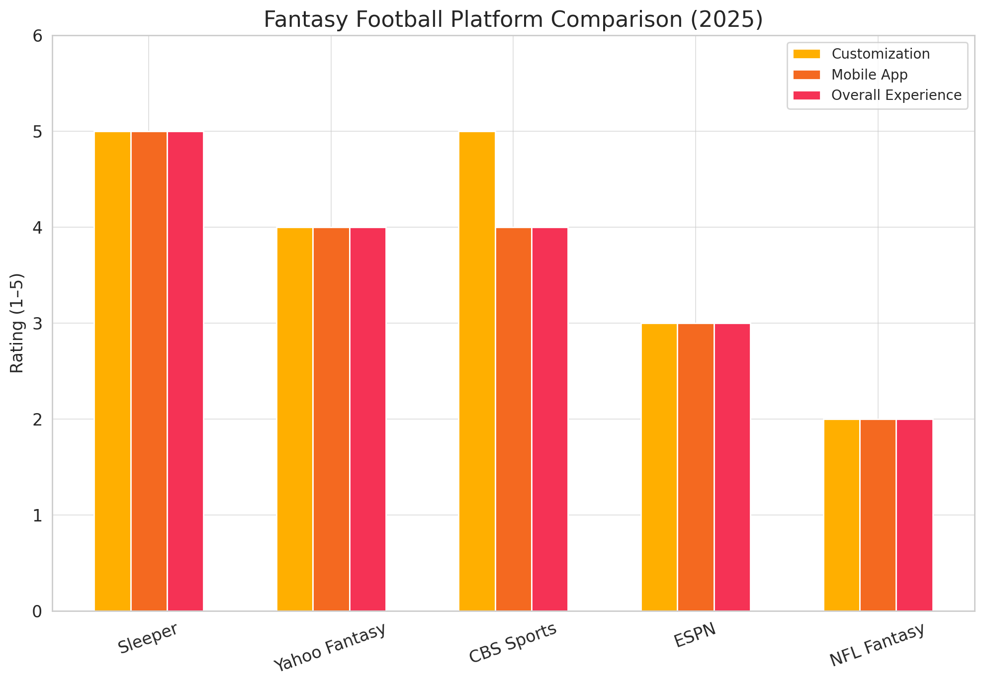 Ultimate Guide to Fantasy Football Platforms – Throne Fantasy Football